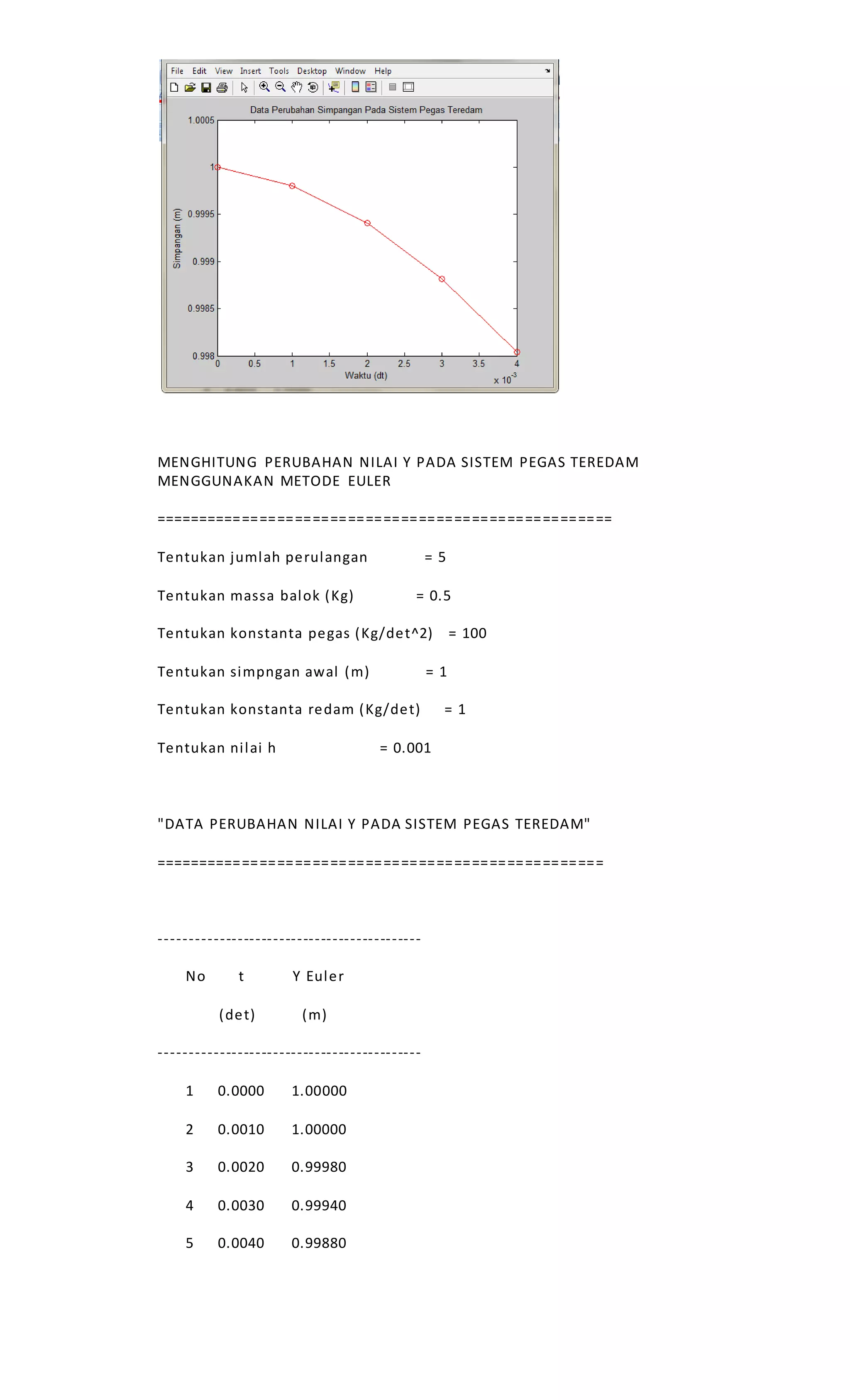 Menghitung perubahan nilai y pada sistem pegas teredam menggunakan metode euler | DOCX