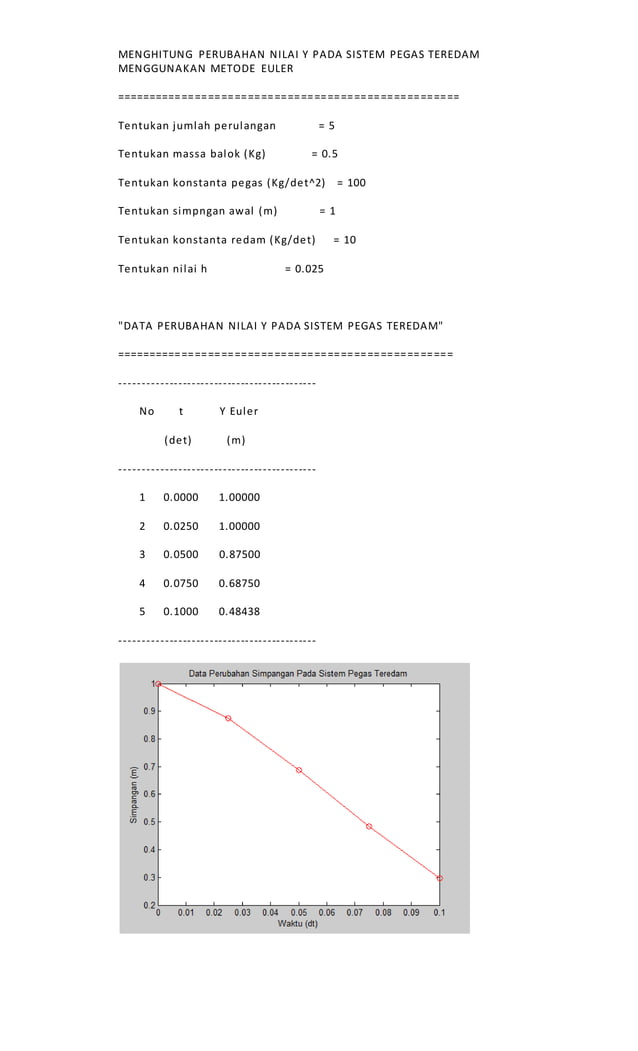 Menghitung perubahan nilai y pada sistem pegas teredam menggunakan metode euler | DOCX