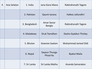 Mengidentifikasi negara negara di wilayah asia berikut lagu ...
