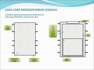 Mengkafankan dan menyembahyangkan_jenazah | PPT