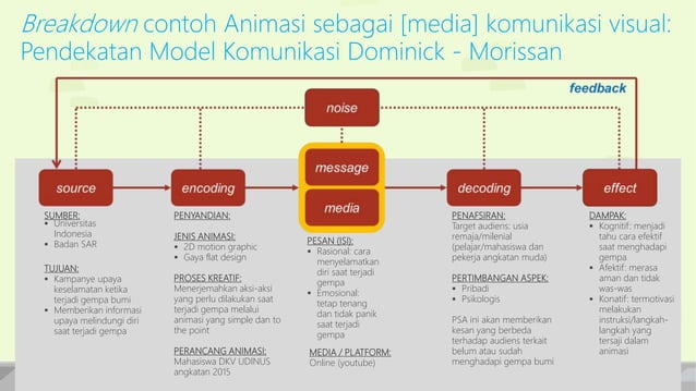 Mengoptimalkan Animasi sebagai Media Komunikasi Visual | PPTX