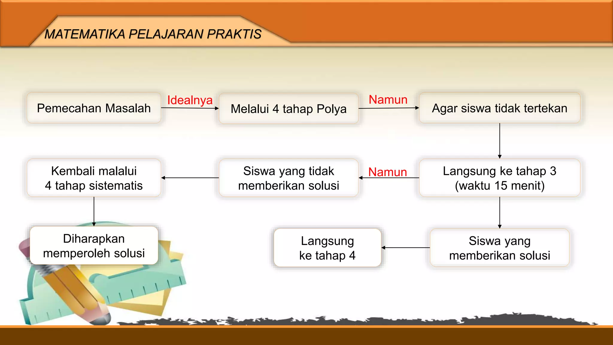 Menilai problem solving di kurikulum matematika | PPTX