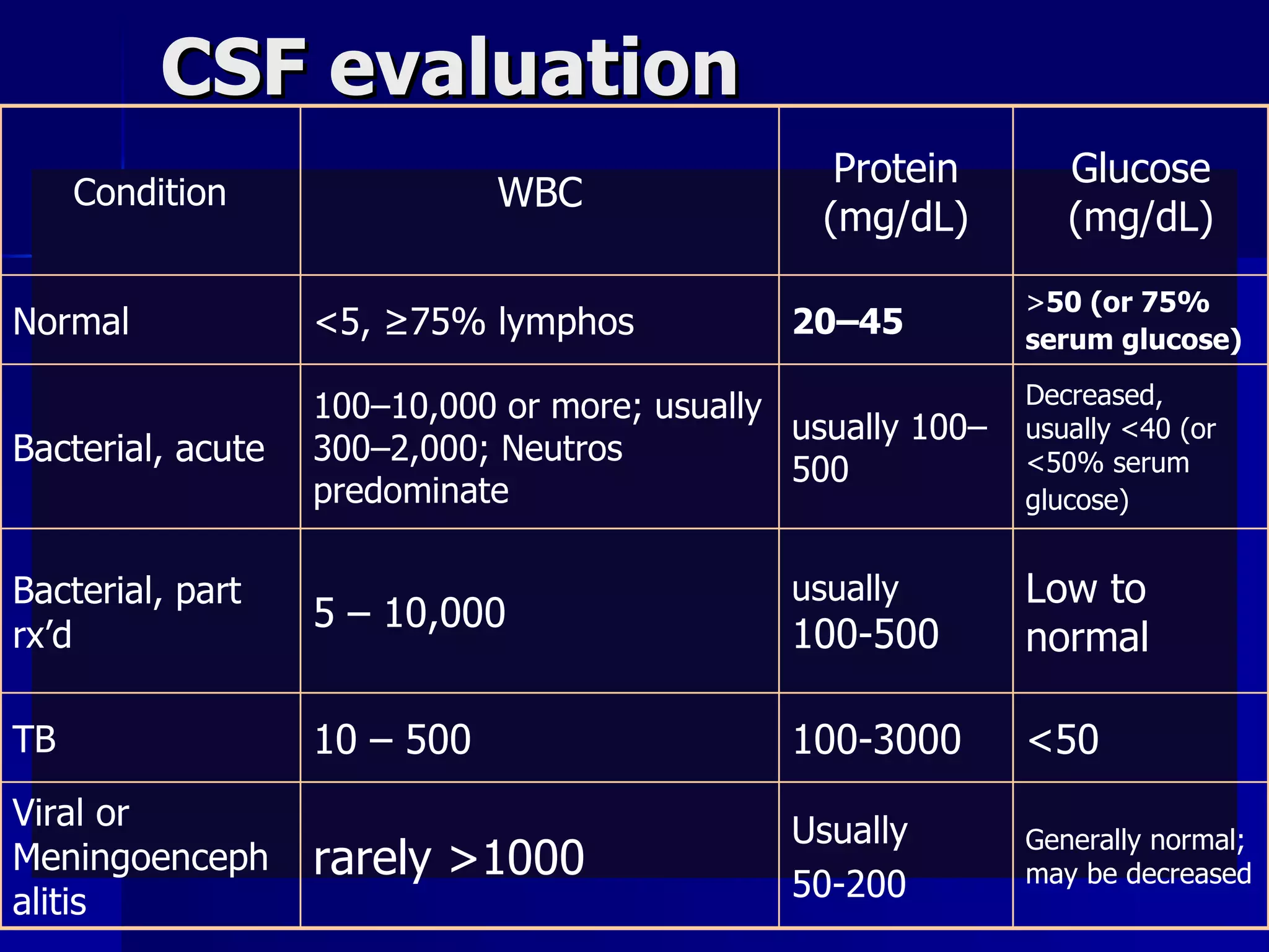 Meningitis | PPT