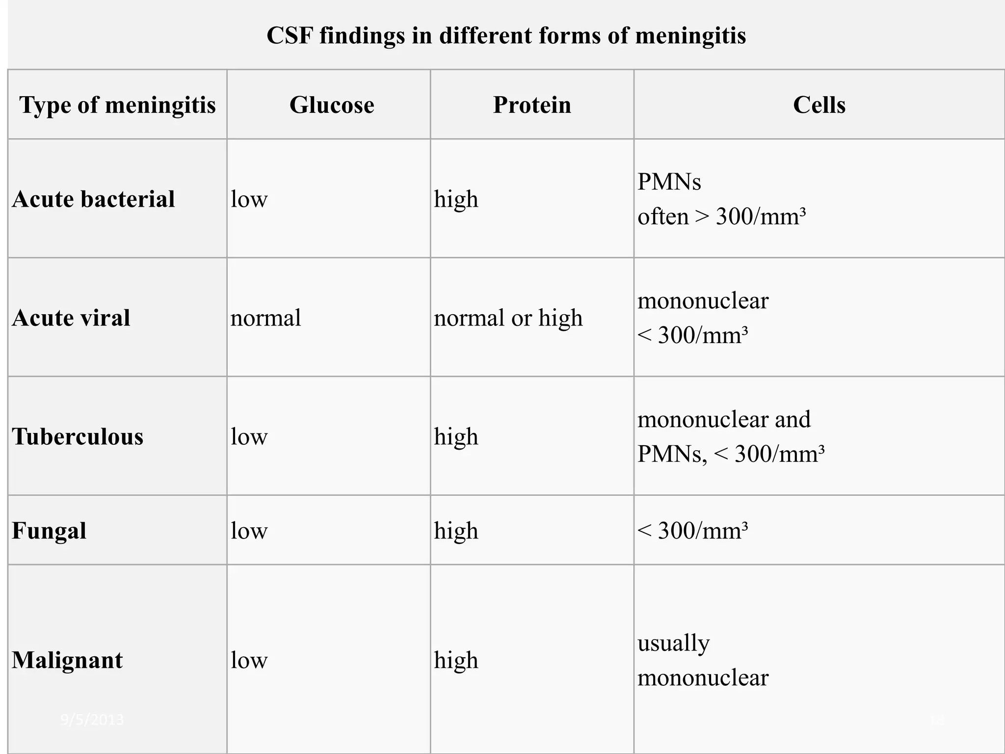 Meningitis | PPTX