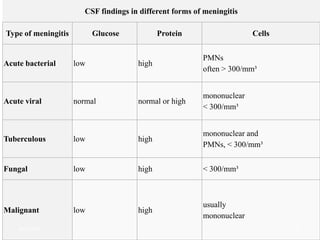 Meningitis | PPTX