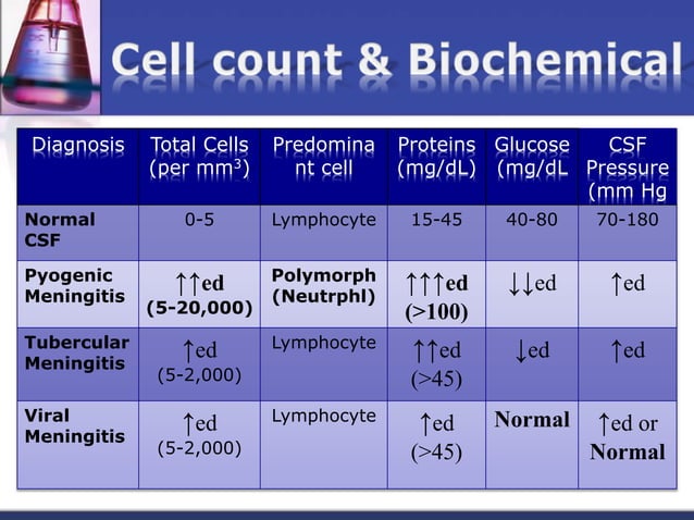 Lab diagnosis of Meningitis | PPTX
