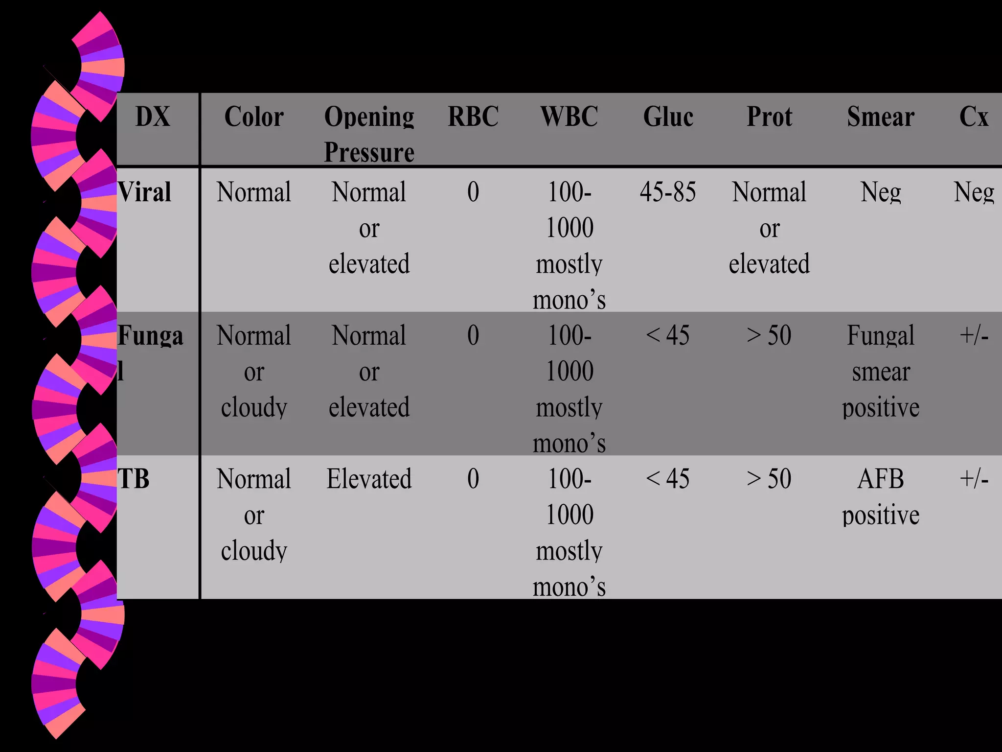 Meningitis | PPT