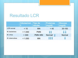 Meningitis | PPTX