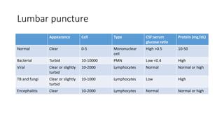 Meningitis | PPTX