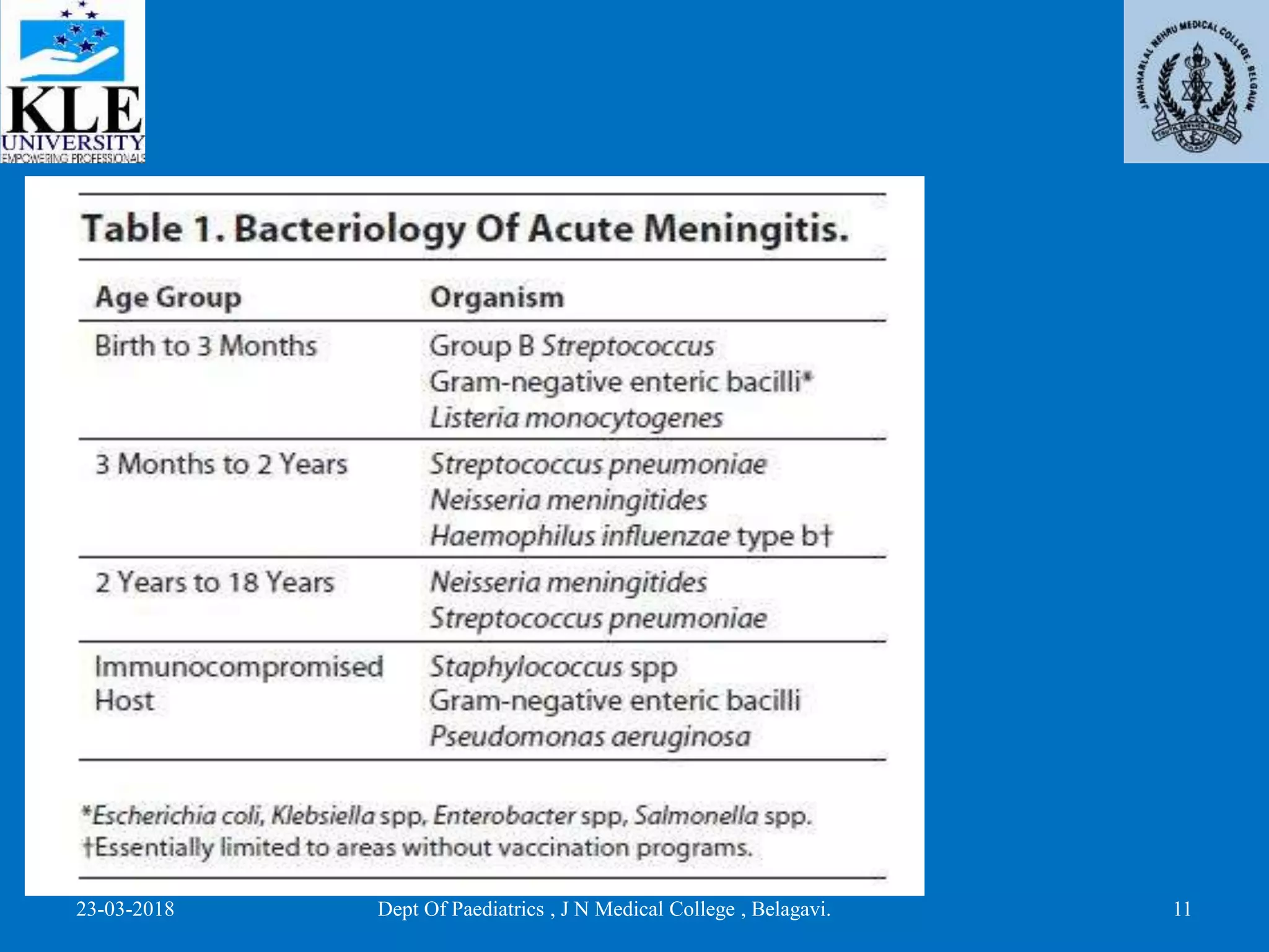 Meningitis ( Introduction , classification , Pathophysiology , clinical ...