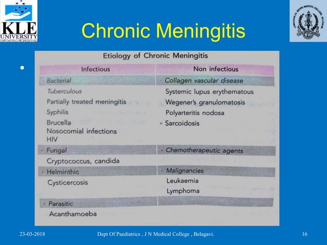 Meningitis ( Introduction , classification , Pathophysiology , clinical ...