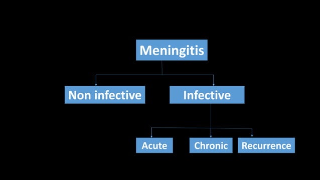 Meningitis | PPT