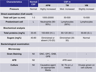 Meningitis by Dr. Rakesh Prasad Sah | PPT