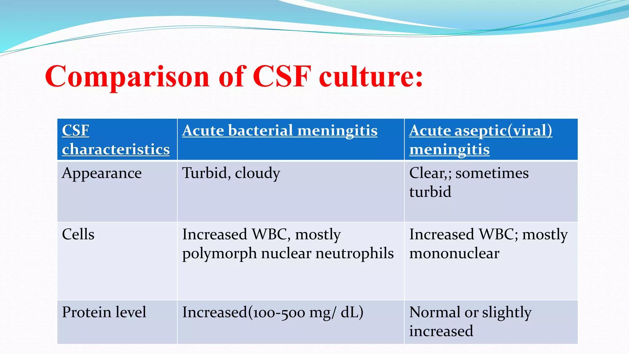 Meningitis | PPTX