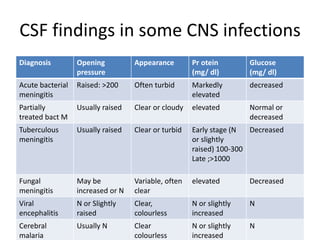 Meningitis | PPTX