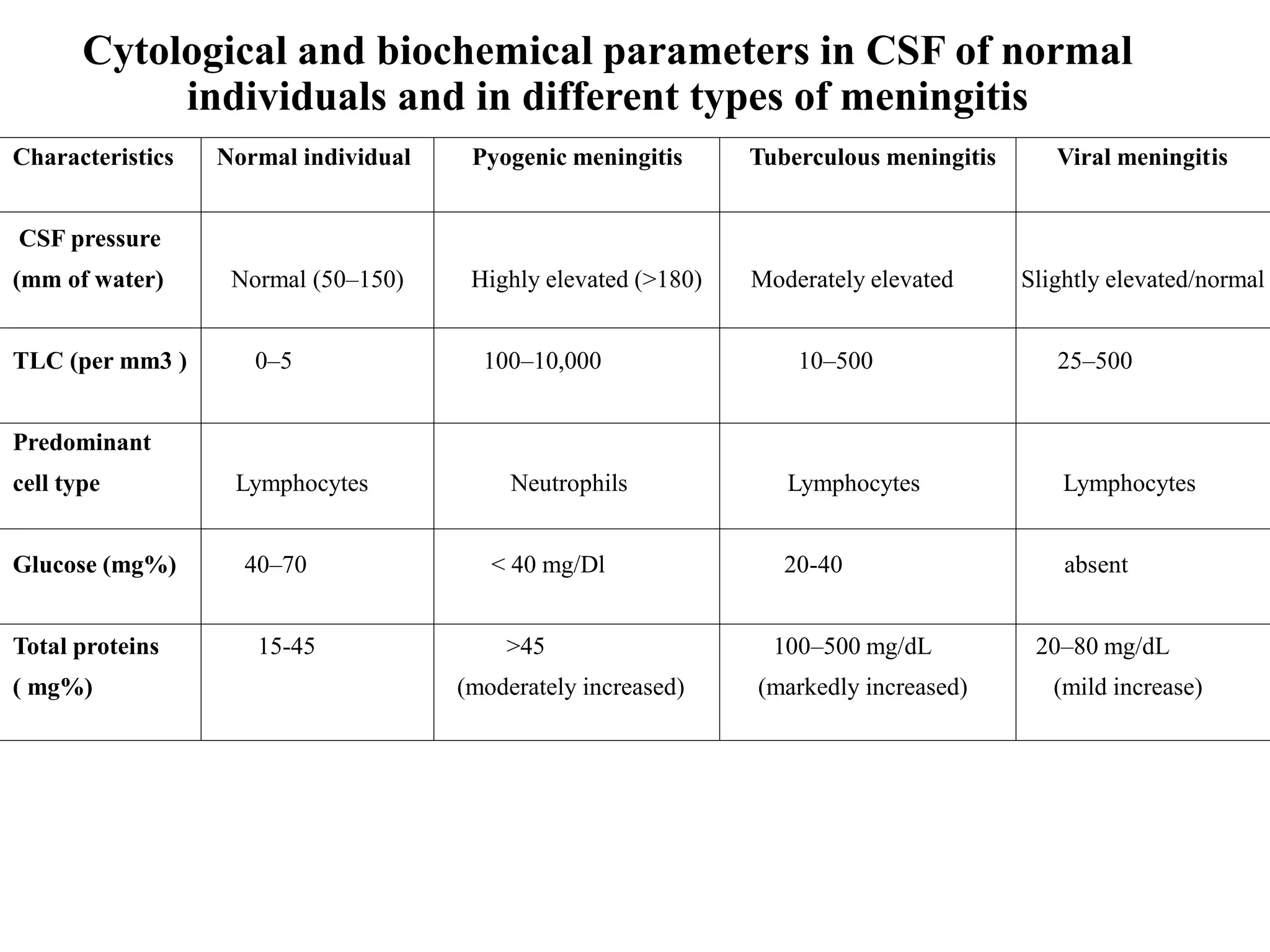 Meningitis | PPTX