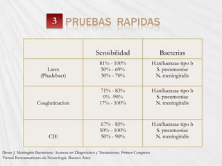 Meningitis aguda, agente causales bacterianos y vorales | PPTX