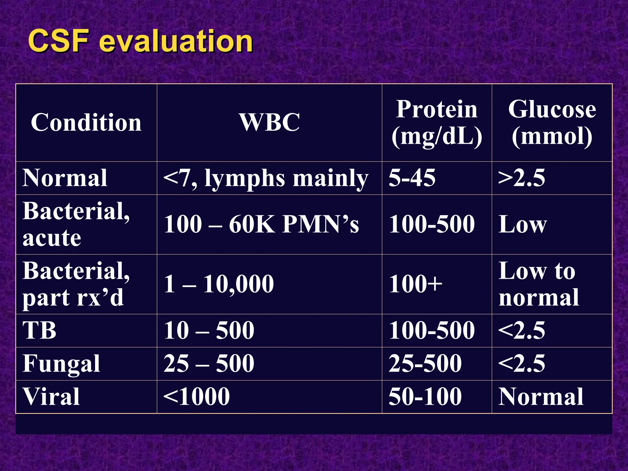 Meningitis.ppt contains information on meningitis | PPT