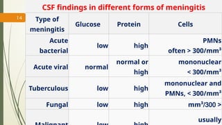 MENINGITIS causes and nurses management.pptx | Free Download