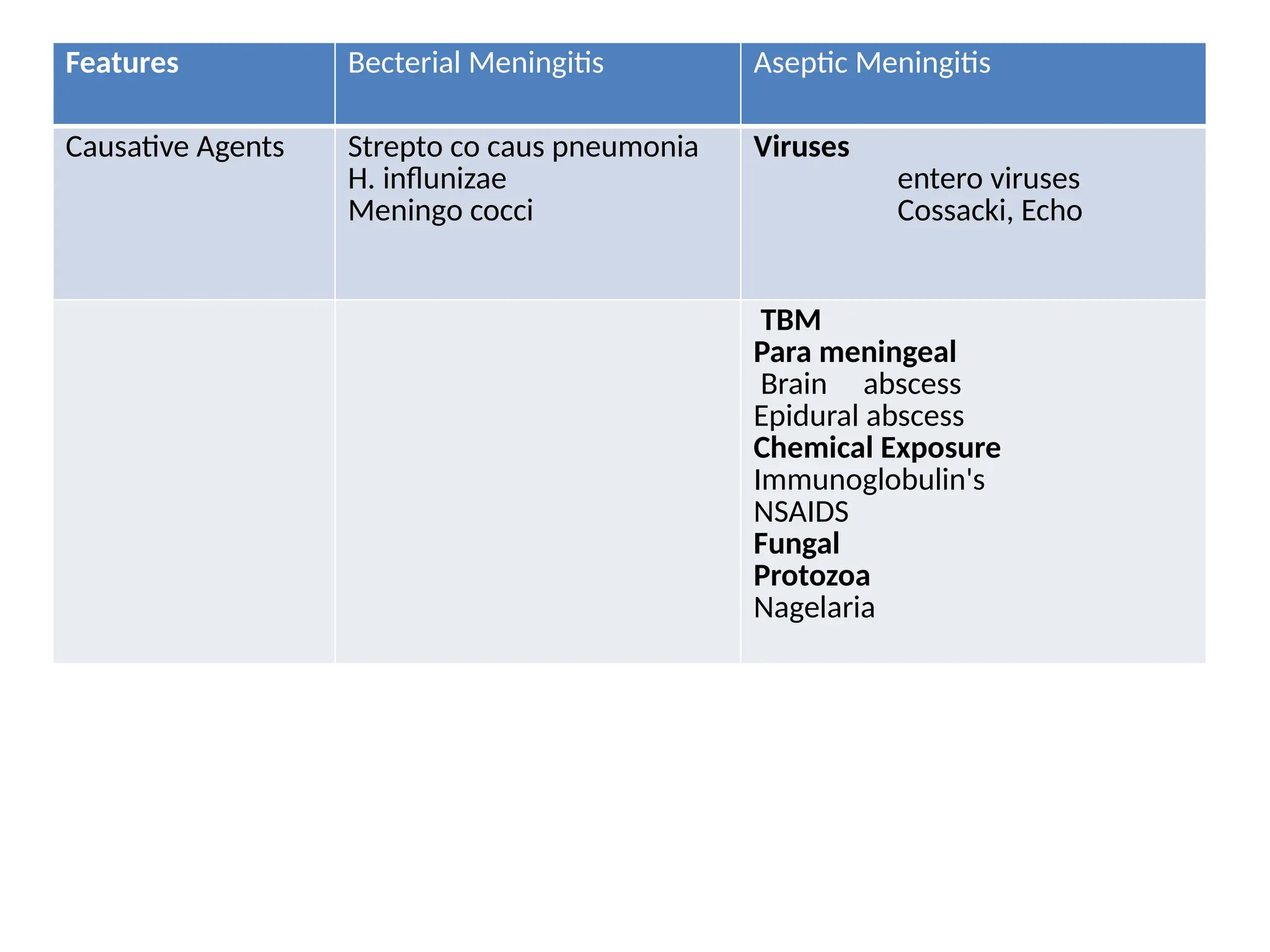 Meningitis(Viral/Bacterial/fungal/).pptx