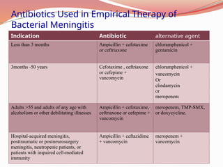 meningitis in adults management and prognosis | PPTX