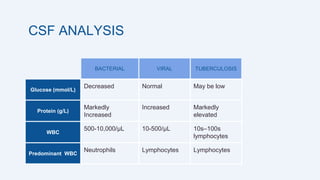 MENINGITIS | PPTX
