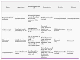 Meningitis 2010 | PPT