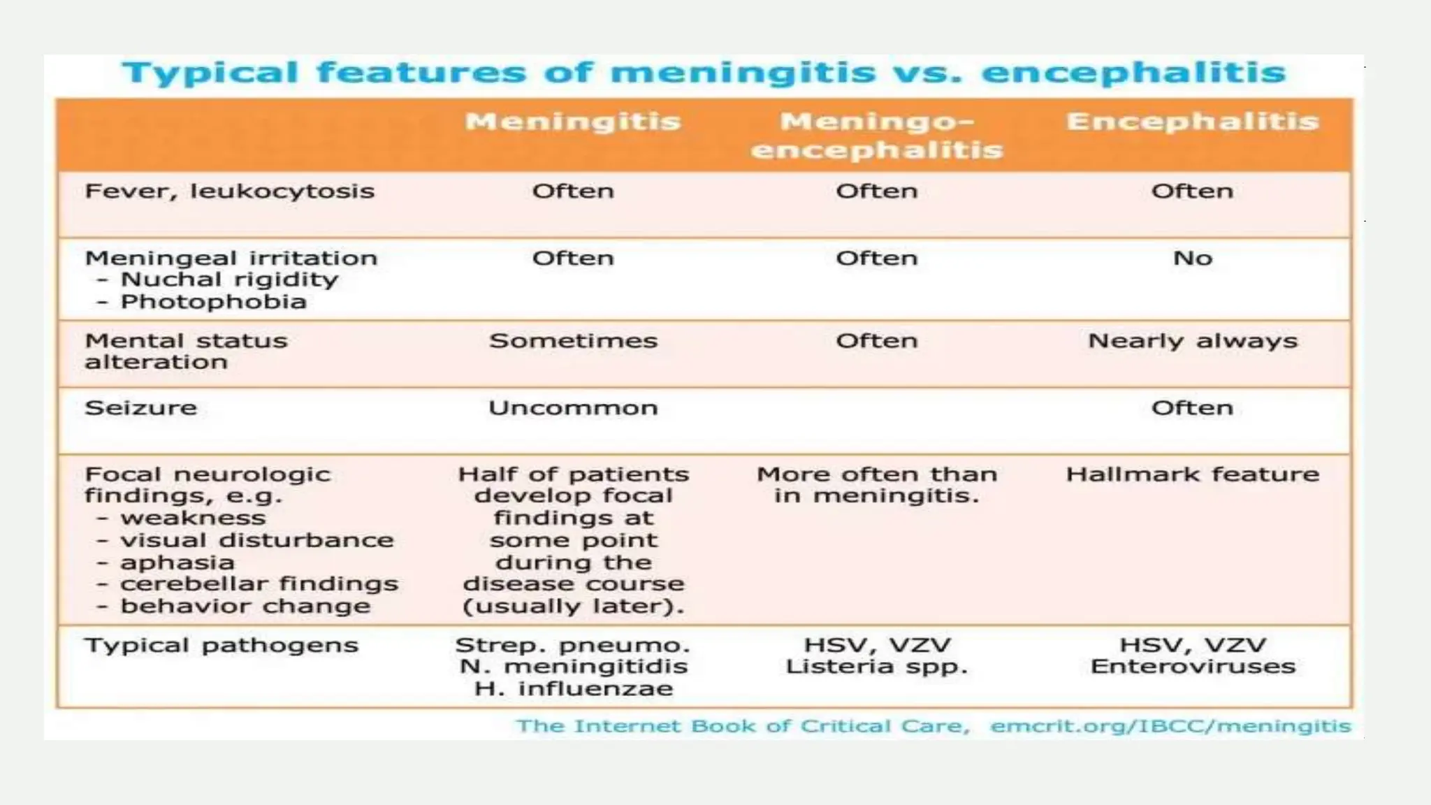 meningitis and encephalitis CNS disease. | PPTX | Brain and Nervous ...