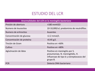 Meningitis bacteriana | PPTX