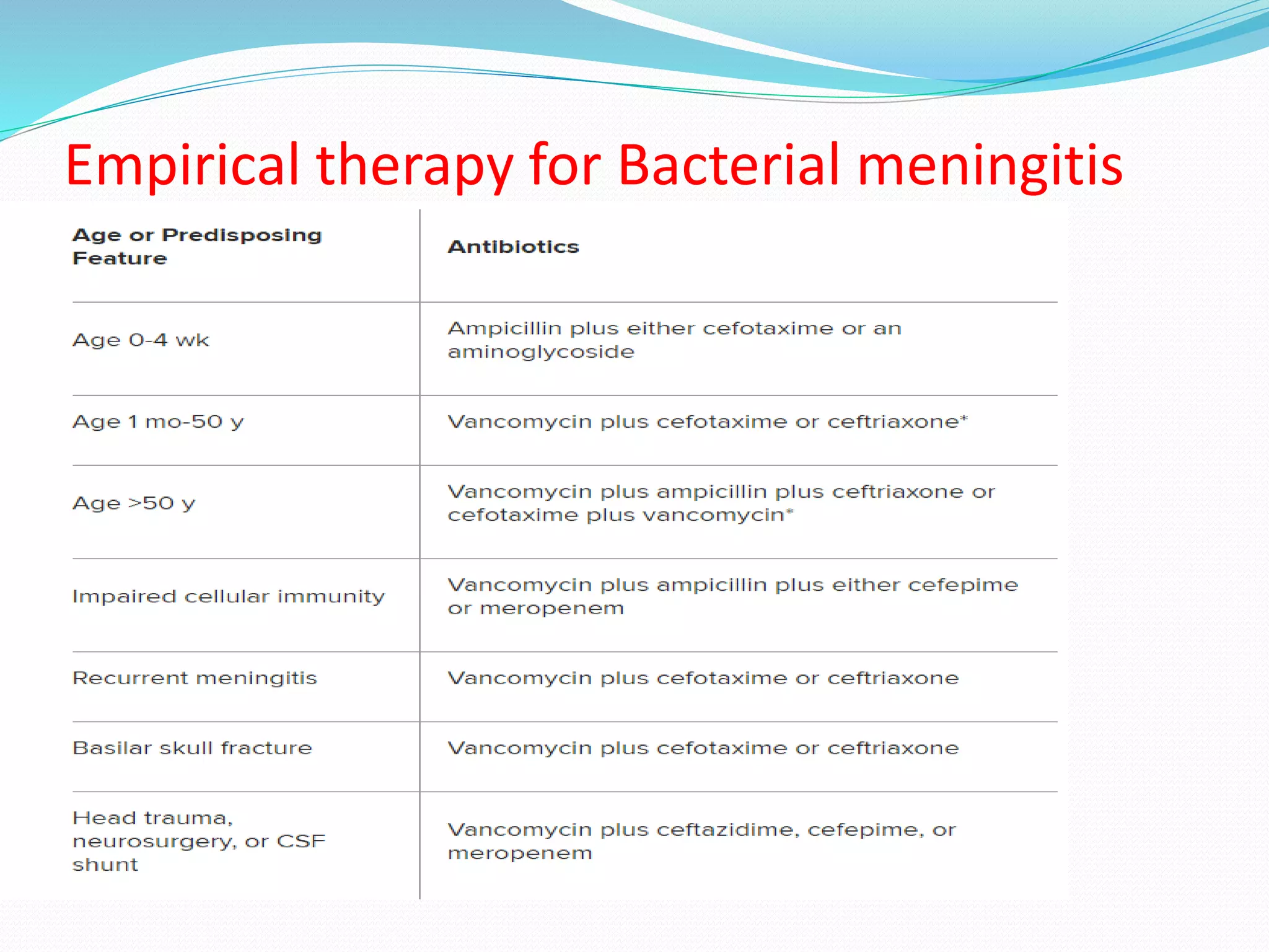 Meningitis drug treatment | PPTX