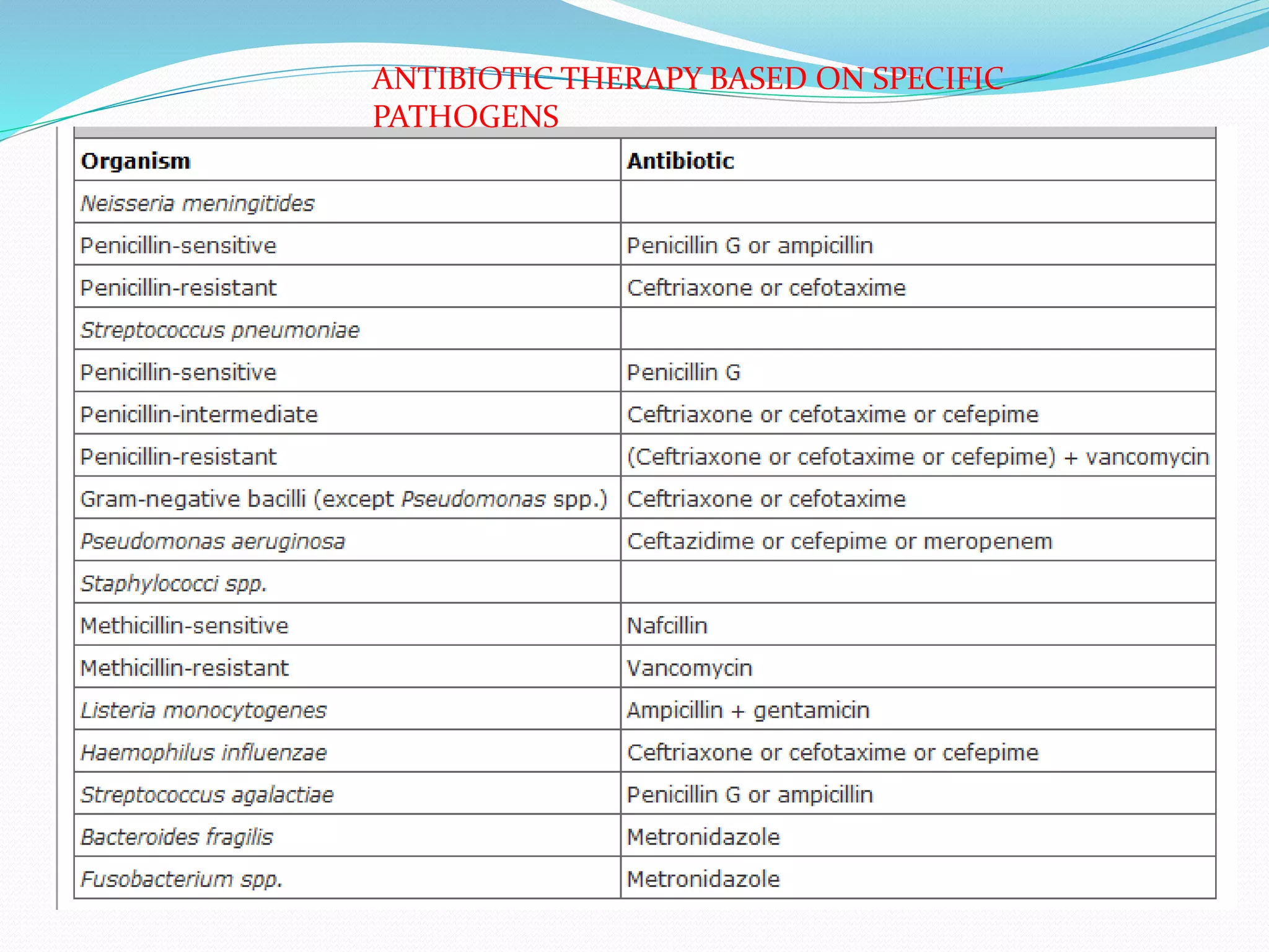 Meningitis drug treatment | PPTX