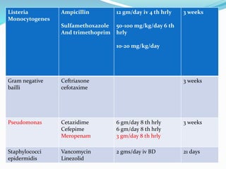 Meningitis drug treatment | PPTX