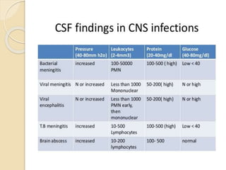 Meningitis In Csf Evaluation