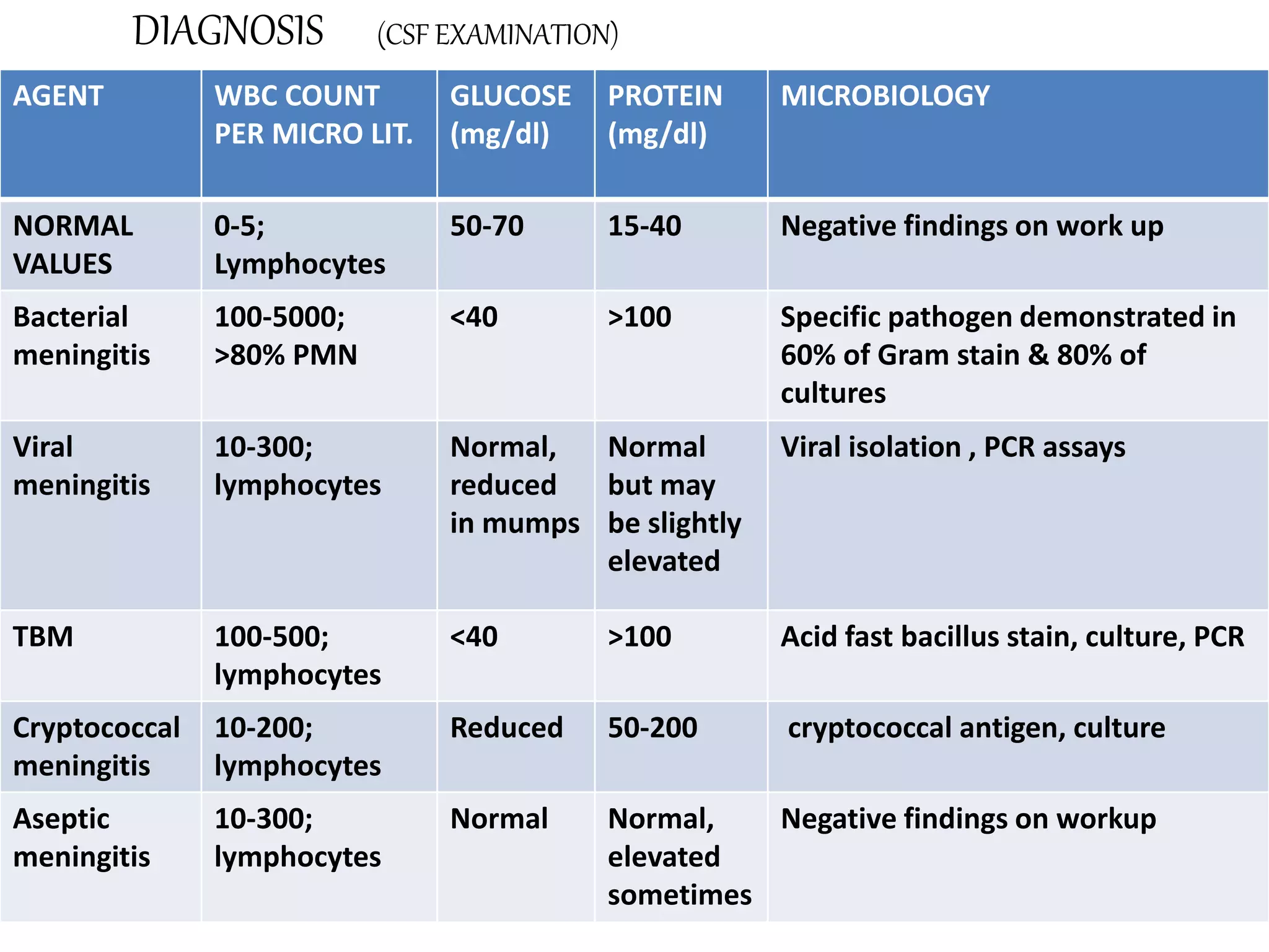 Meningitis in children | PPTX