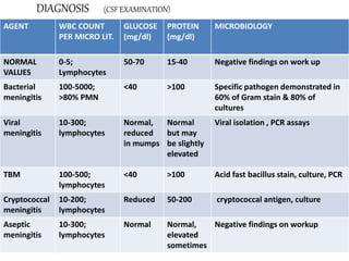 Meningitis in children | PPTX