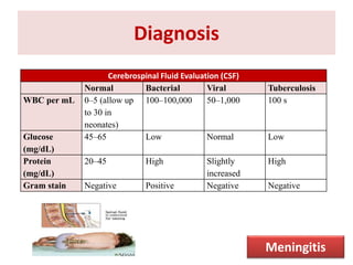 Meningitis in children | PPTX