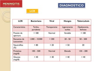 Meningitis P1 | PDF