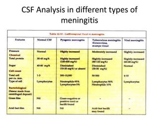 Meningitis ppt | PPTX