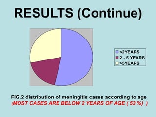 MENINGITIS STUDY 2013.ppt
