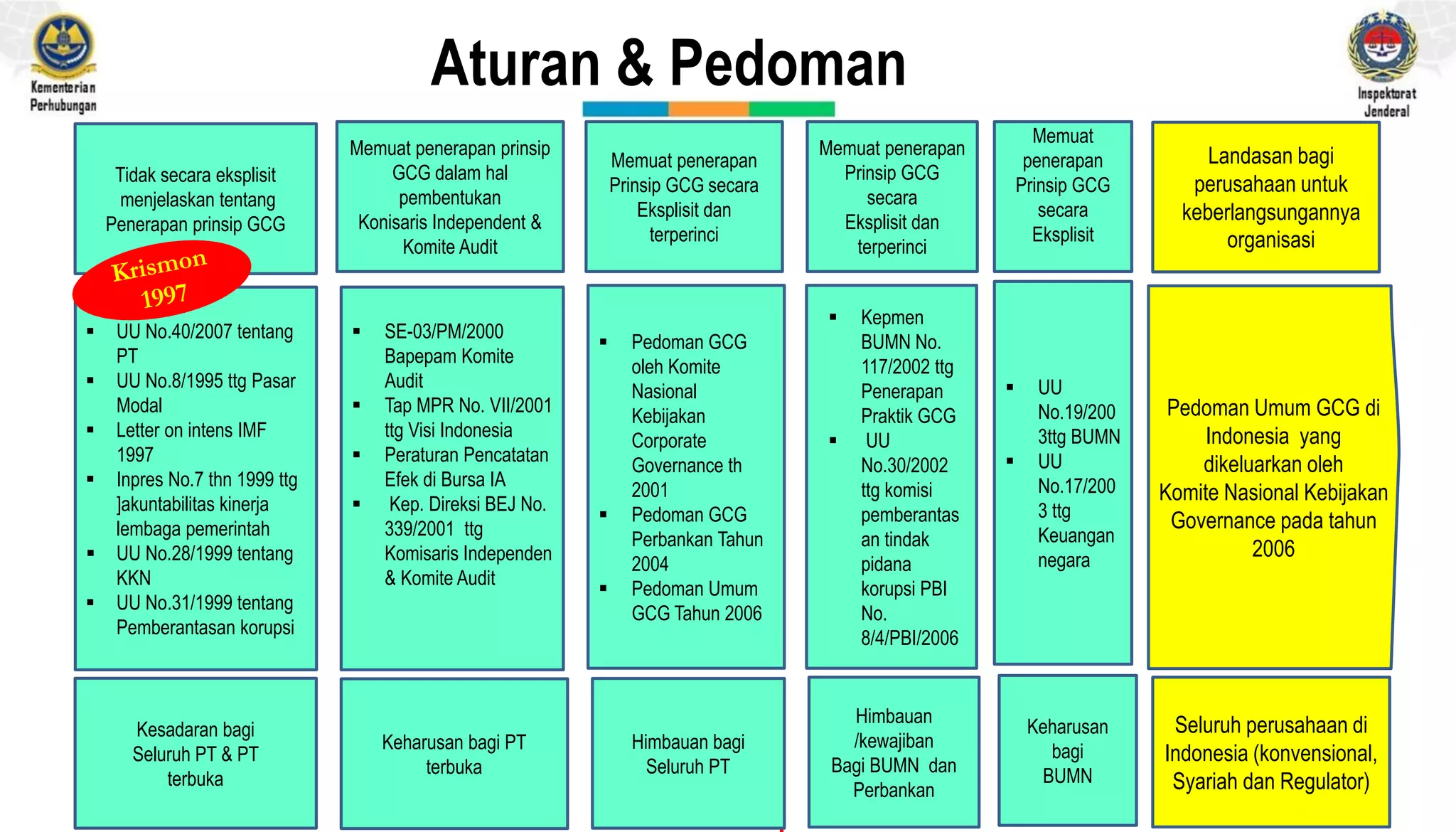 Meningkatkan good corporate governance gcg kementerian perhubungan | PDF