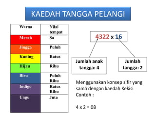 KAJIAN TINDAKAN: DARAB DENGAN MENGGUNAKAN KAEDAH TANGGA PELANGI | PPTX