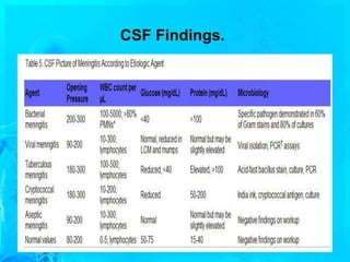Meningoencephalitis in pediatric | PPTX