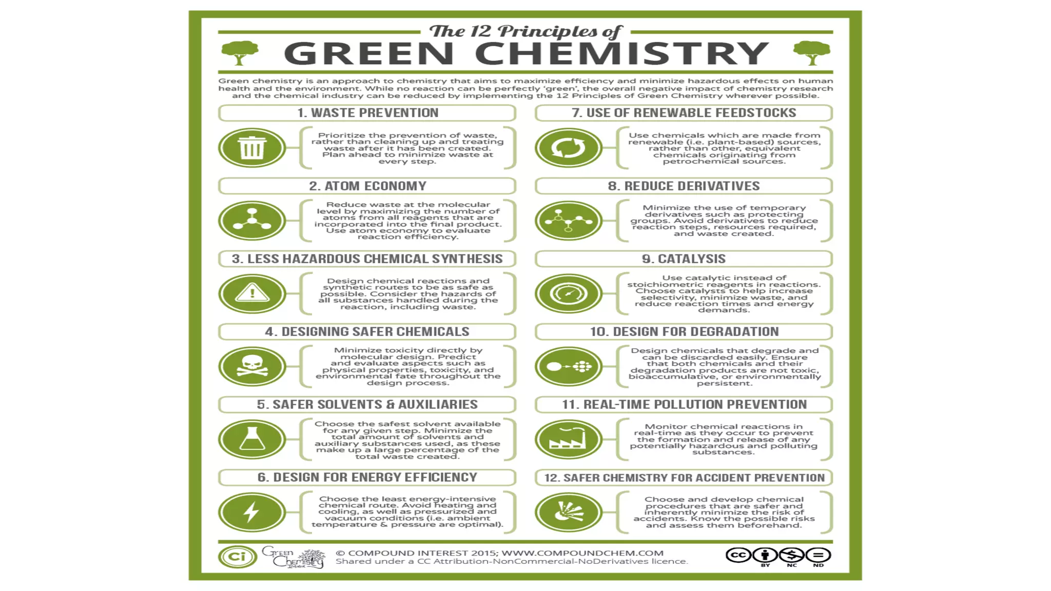 Green chemistry principles and application on aspirin synthesis | PDF