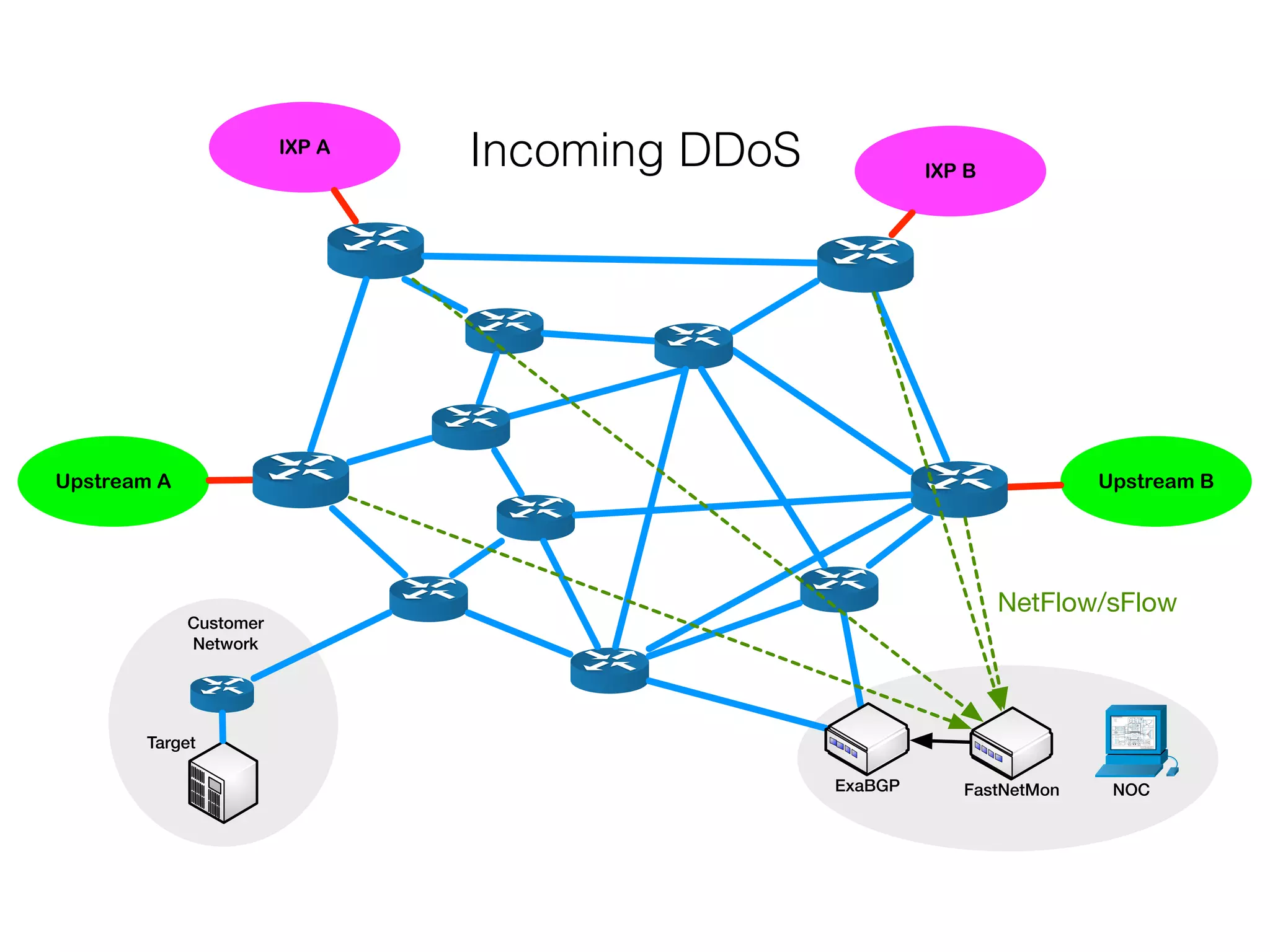 DDoS Mitigation Tools and Techniques | PPT