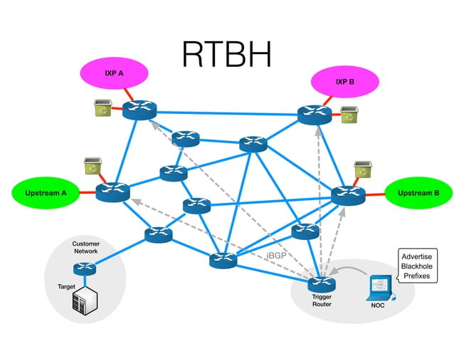 DDoS Mitigation Tools and Techniques | PPT