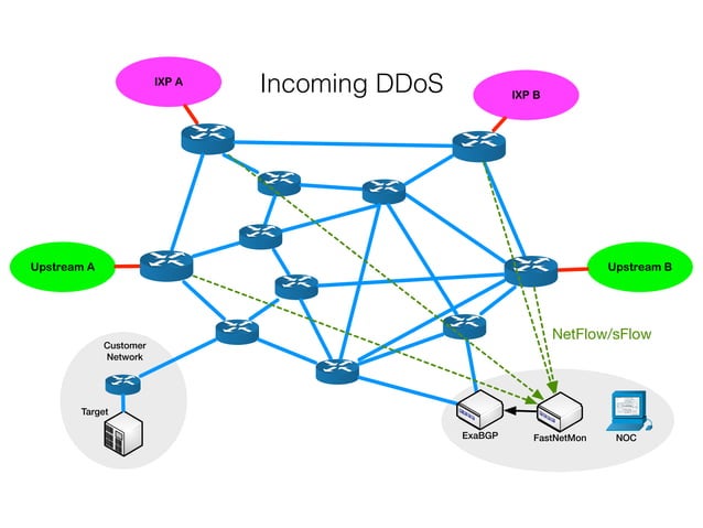 DDoS Mitigation Tools and Techniques | PPT