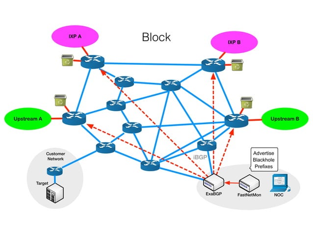 DDoS Mitigation Tools and Techniques | PPT