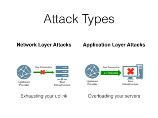 DDoS Mitigation Tools and Techniques | PPT