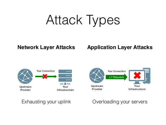 DDoS Mitigation Tools and Techniques
