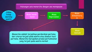 Menopause | PPTX